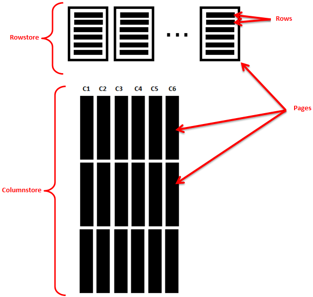Digging into SQL Server 2012 columnstore index - BI Insight